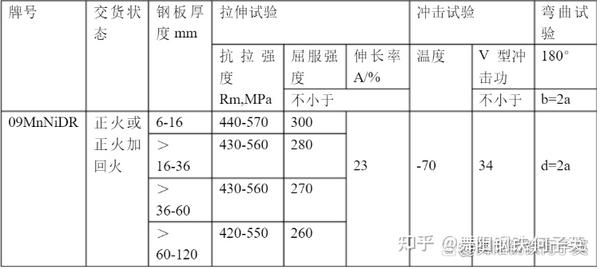 09MnNiDR钢板执行标准、09MnNiDR钢板交货状态及09MnNiDR钢板成分分析 - 知乎