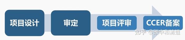 零碳科普-CCER - 知乎