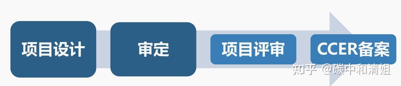 零碳科普-CCER - 知乎