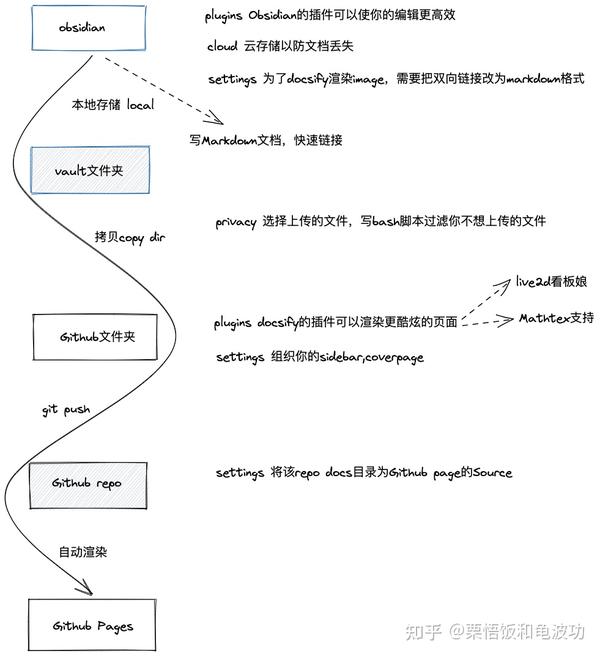 Obsidian发布方案：Github Pages+Docsify - 知乎