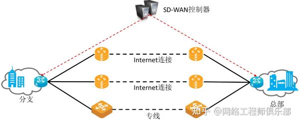 什么是SD-WAN？软件定义WAN是如何工作的？ - 知乎