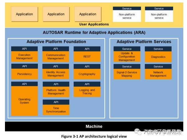 万字长文解读AUTOSAR完整架构及AP特性 - 知乎