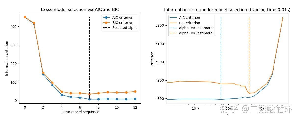 scikit-learn 说明书（1.1.3 Lasso） - 知乎