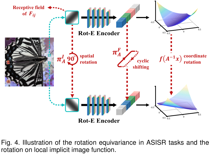 IEEE TPAMI | 旋转等变性拯救任意尺度超分：西安交大等提出旋转等变ASISR框架 - 知乎