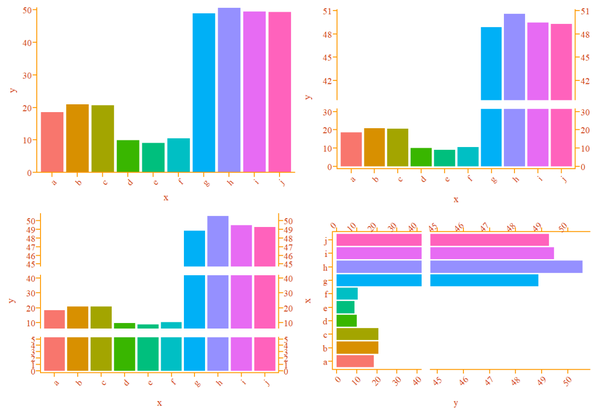 R可视化——ggplot2绘图过程中如何实现轴截断? 知乎