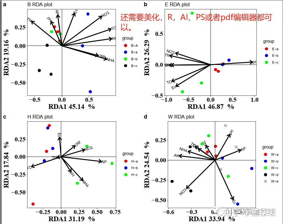 R统计绘图-RDA排序分析 - 知乎