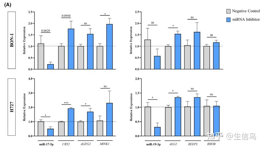 4张图拿下7分+，miRNA测序数据怎么分析？教你一招，联合公共数据库，在小众疾病里利用多组学分析！ - 知乎