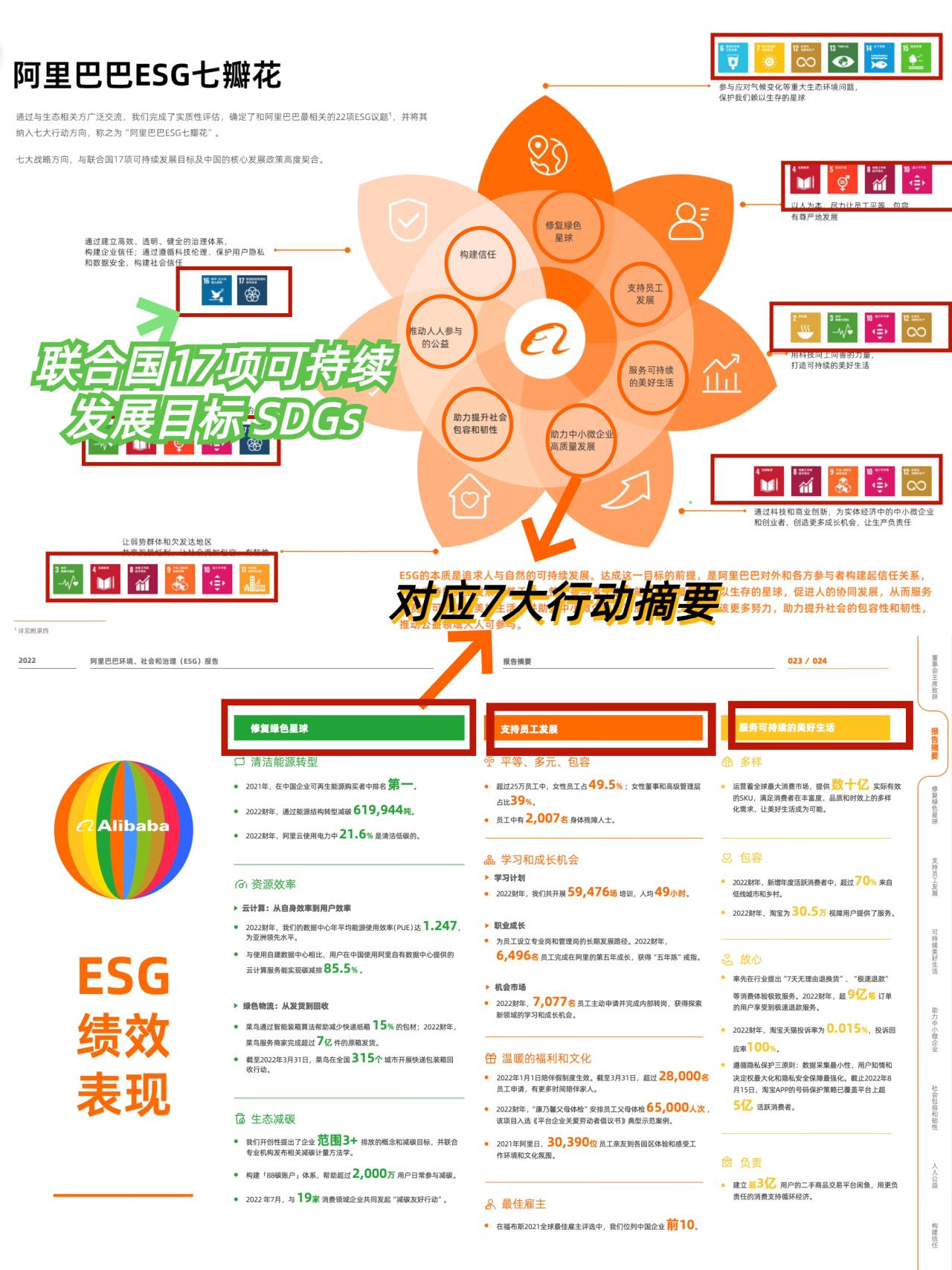 行业天花板/阿里巴巴ESG报告披露/框架解析 - 知乎