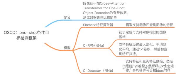 OSCD：one-shot条件目标检测框架 - 知乎