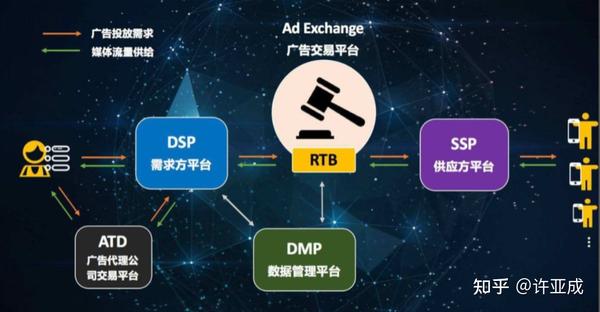 如何有效理解DSP广告？ - 知乎