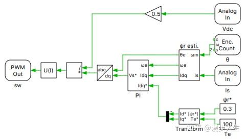 PLECS RT-Box 应用示例 14 (102)：感应电机的矢量控制(Vector Control of an Induction Machine) - 知乎