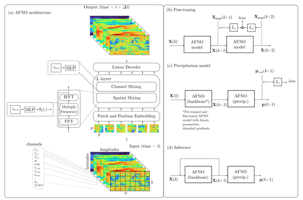 【ICLR2022】FourCastNet 解读 - 知乎