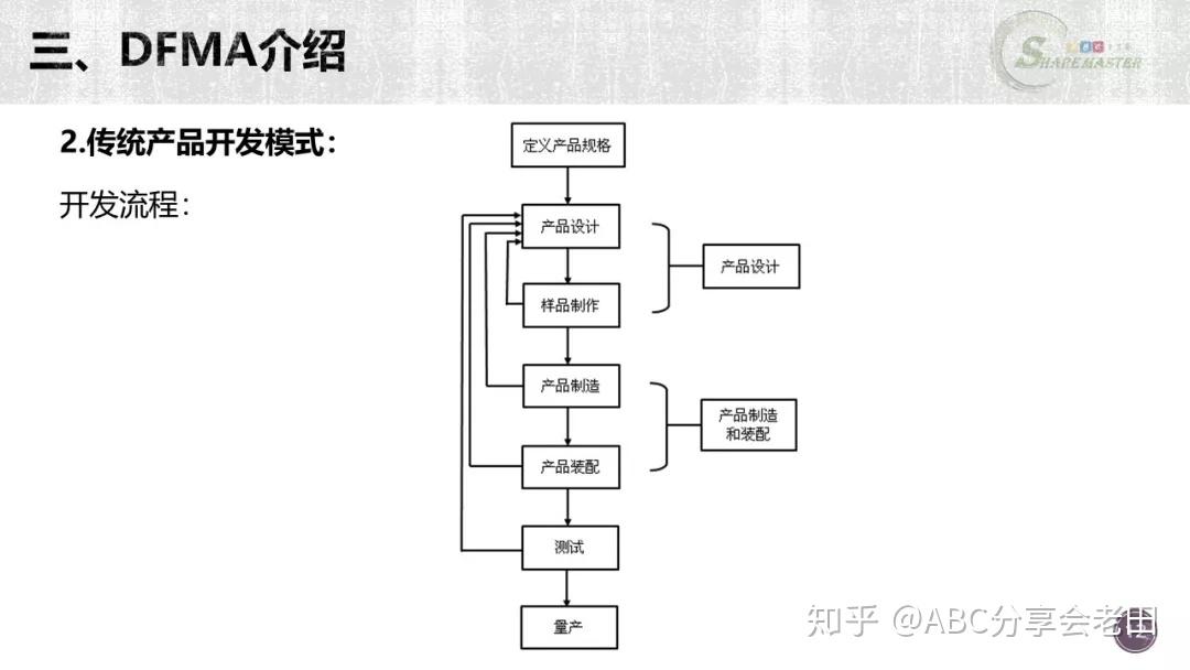 认识DFMA（面向制造及装配的产品设计） - 知乎