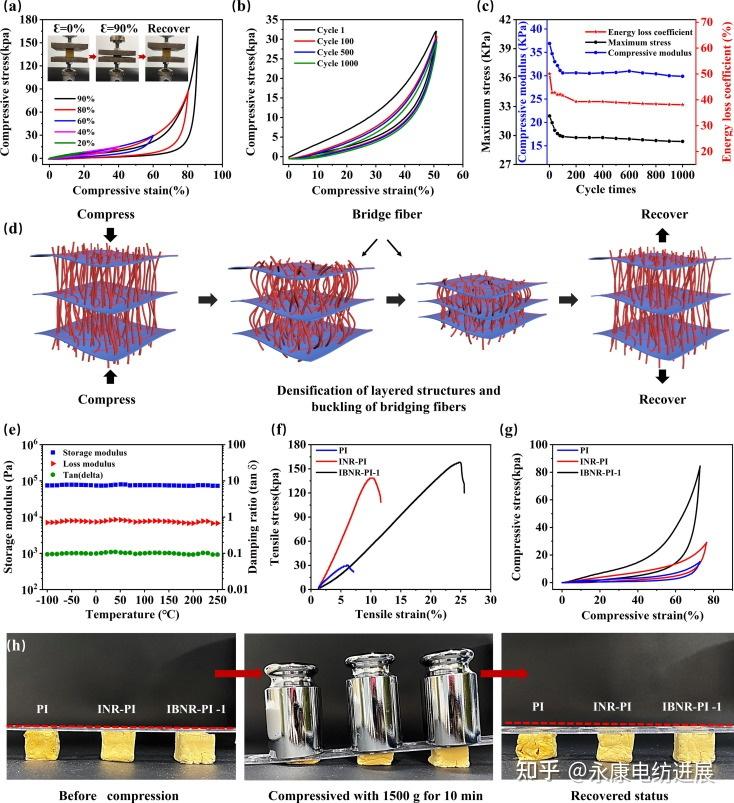 东华大学王荣武&中原工学院郑瑾&何建新J. Colloid Interface Sci.：PAI/BMI纳米纤维增强聚酰亚胺气凝胶的合成及其高低温隔热性能 - 知乎