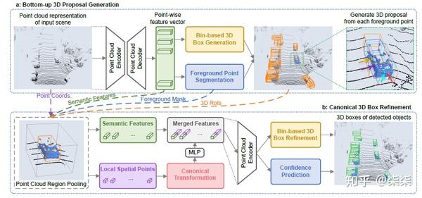 经典框架解读 | 论文+代码 | 3D Detection | OpenPCDet | PointRCNN - 知乎
