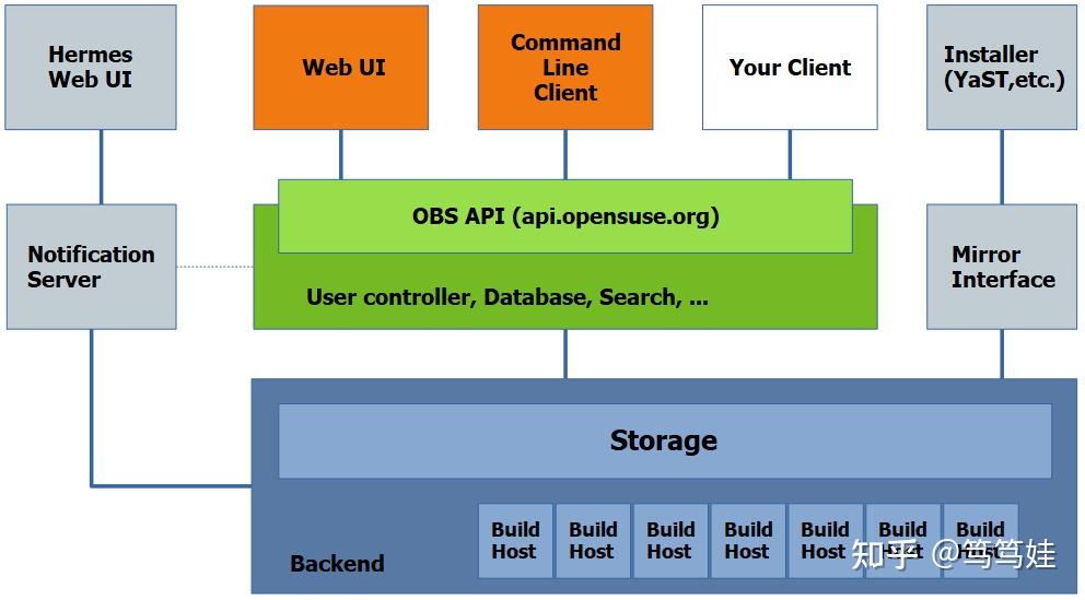 如何通过OpenSUSE Open Build Service（OBS）构建Debian包 for RISCV-64 - 知乎