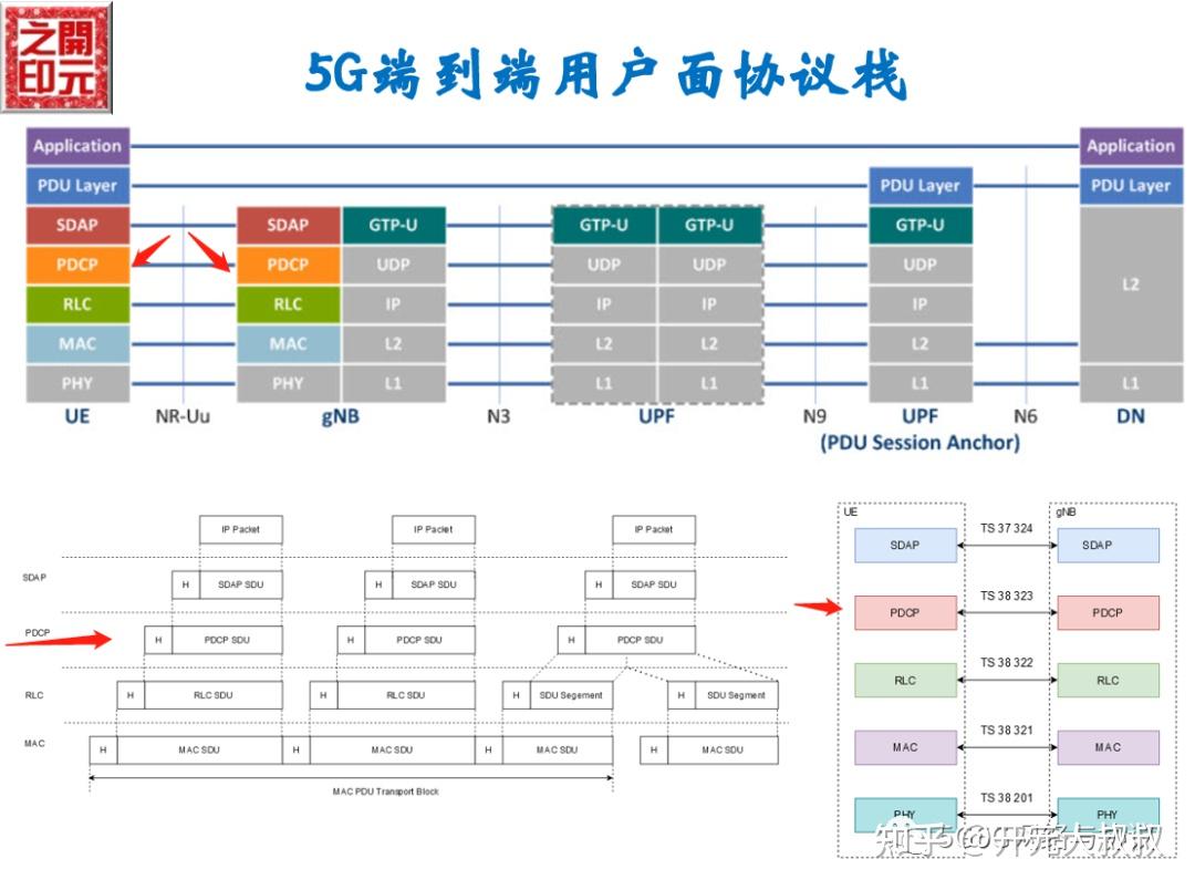 5G NR PDCP子层协议回顾 - 知乎