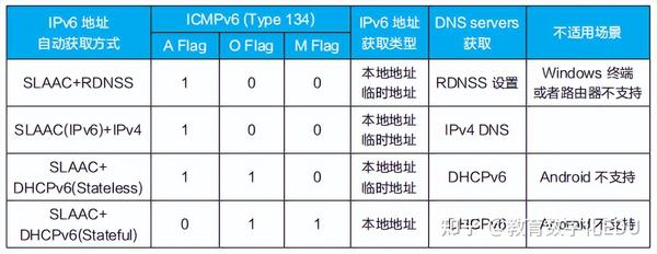 香港中文大学：校园IPv6地址规划和管理实践 - 知乎