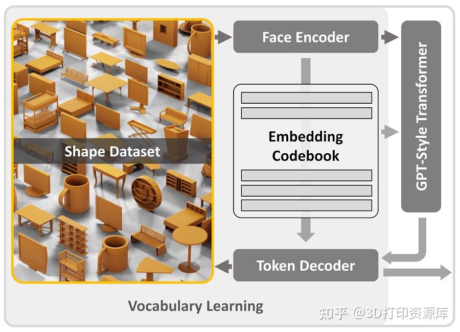 MeshGPT：生成式AI建模，转换网格后可3D打印 - 知乎