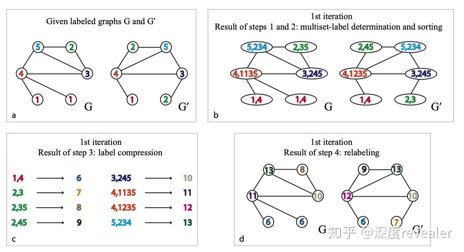 带你读论文：WL算法到神经网络：high-order GNN - 知乎