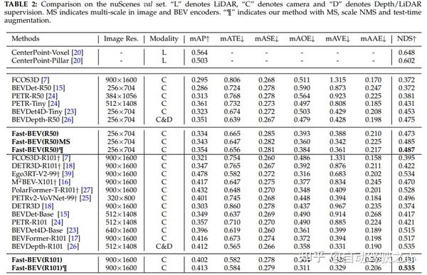 面向工程，高精度高效率！Fast BEV：快速而强大的BEV感知基线（NIPS2022） - 知乎