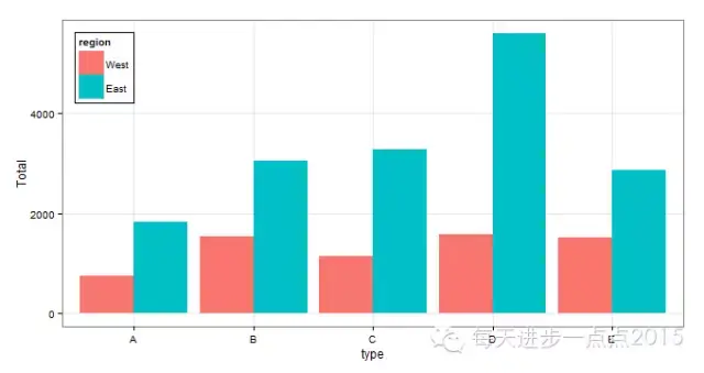 Ggplot2绘图之图例微调 知乎 