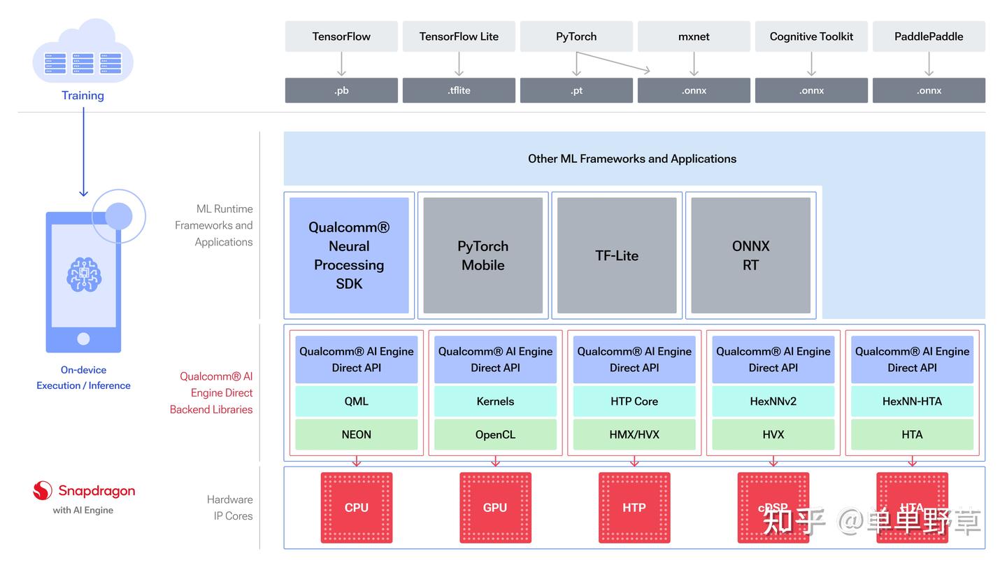 高通 CDSP & SNPE&QNN等（持续更新） - 知乎