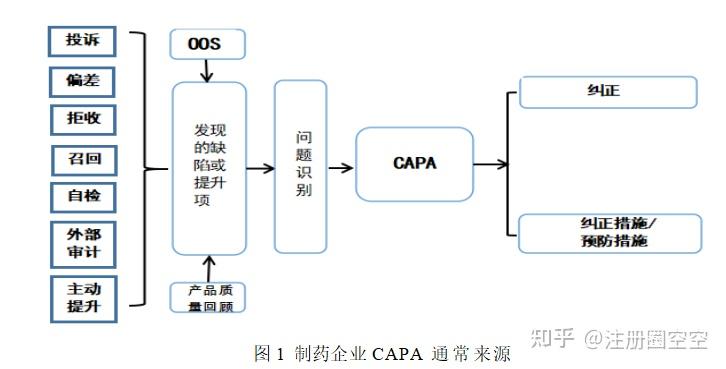 GMP体系下制药企业的CAPA流程与实施 - 知乎