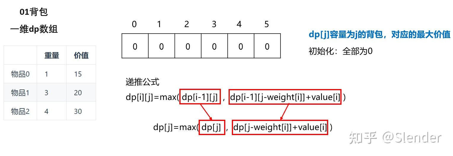 代码随想录算法训练营day42—动态规划 01背包问题、416分割等和子集 知乎 4989
