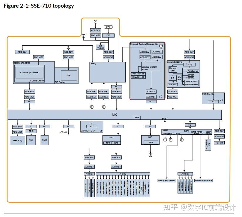 Arm Corstone SSE-710 Subsystem - 知乎