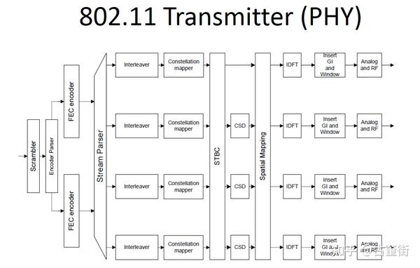 ofdm物理层发射机部分----openwifi - 知乎