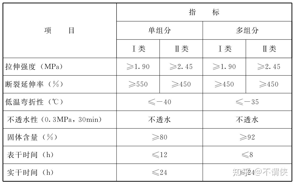 JGJ／T235-2011 建筑外墙防水工程技术规程 - 知乎