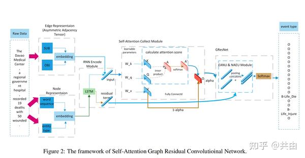 39.(2021) Self-Attention Graph Residual Convolutional Network for Event Detection - 知乎