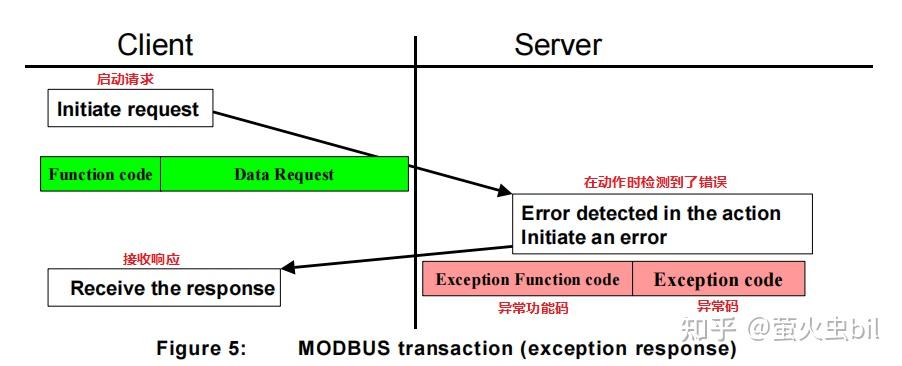 Modbus应用程序协议规范V1.1b3 - 知乎