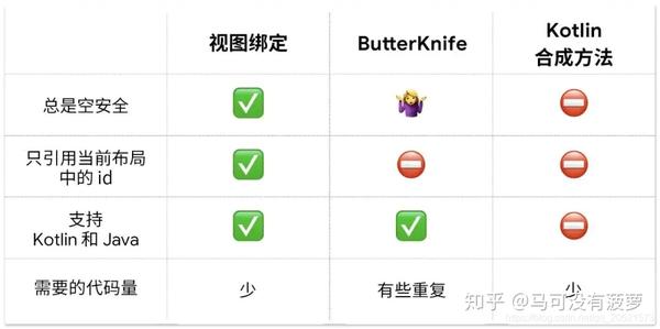 ButterKnife被弃用，ViewBinding才是findView的未来？ - 知乎