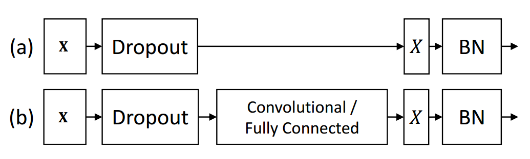 Batch Normalization + Dropout ？ - 知乎