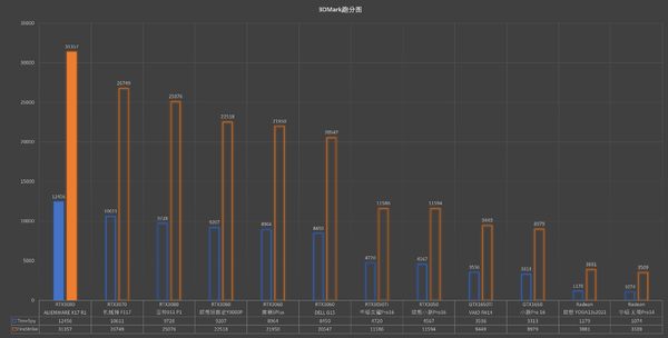 【用金钱堆砌出的顶级游戏本】——Alienware x17 R1性能篇