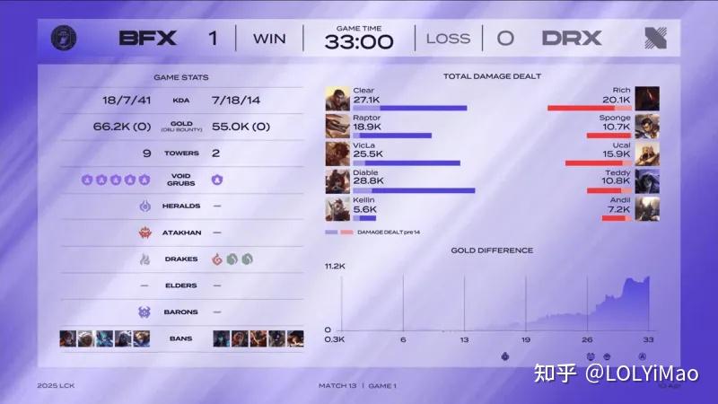 2025LCK赛区BFX 2-0 DRX - 知乎