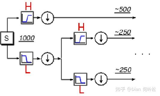 《数字信号分析理论与实践》教学案例集之：从SWT到DWT的变迁和DWT多尺度分解中的频率混叠现象 - 知乎