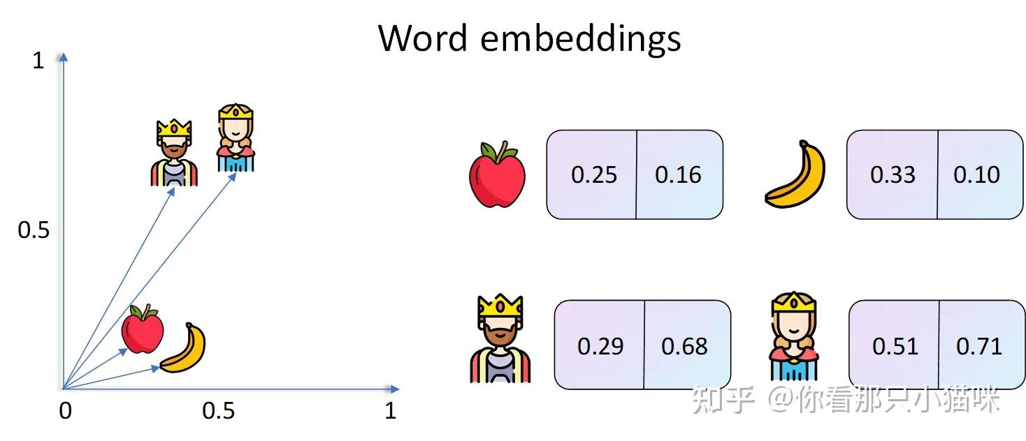 word2vec 和word embedding之间的联系和区别 - 知乎