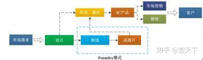 半导体行业的IDM模式是什么意思 - 知乎