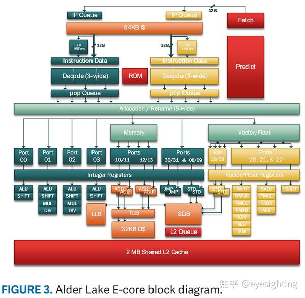 【芯片论文】英特尔 Alder Lake CPU 架构 - 知乎