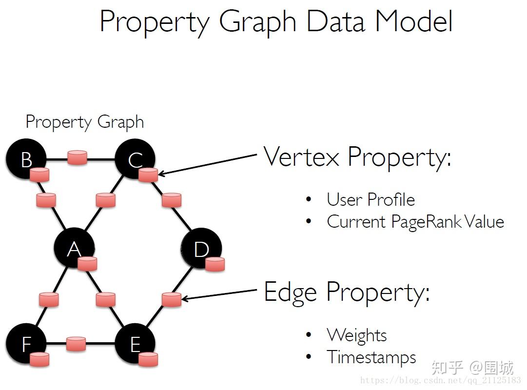 [OSDI 14] GraphX 基于Spark-Core下的分布式大图处理系统 学习总结 - 知乎