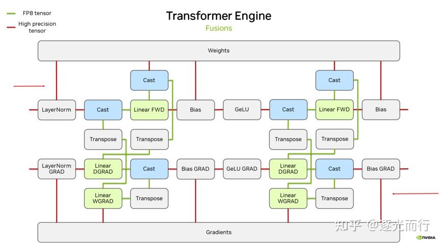 基于NVIDIA L20集群上FP8精度的训练及推理的实践分享 - 知乎