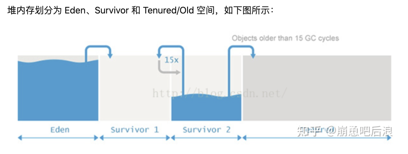 JVM Full GC的原因及应对策略 - 知乎