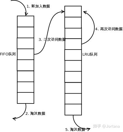LRU 及其在 React 中的应用 - 知乎