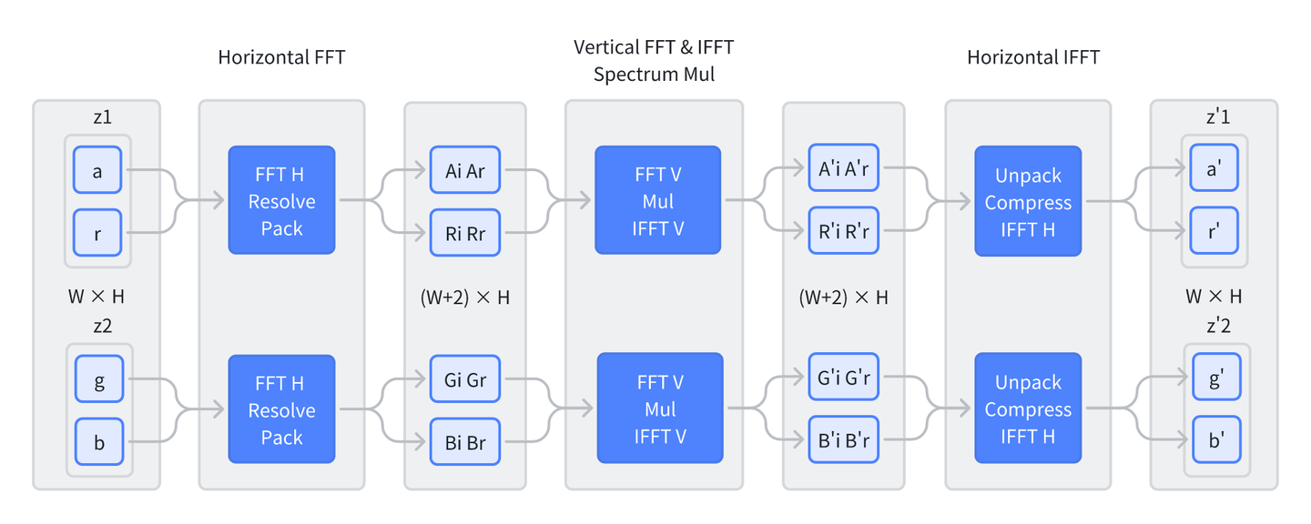 更快的卷积泛光：Convolution Bloom 细节与优化 - 知乎