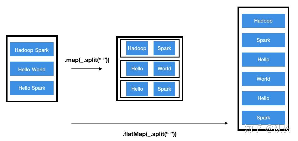 Spark之Map VS FlatMap - 知乎
