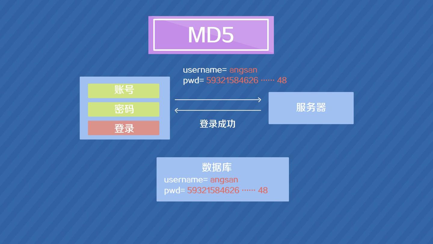 MD5不安全？是不是“加把盐”就安全了？ - 知乎