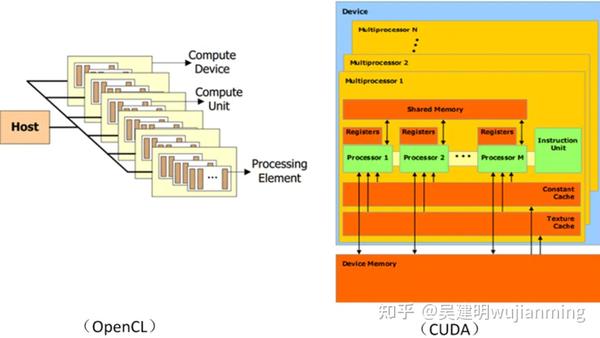 OpenCL与Cuda技术 - 知乎